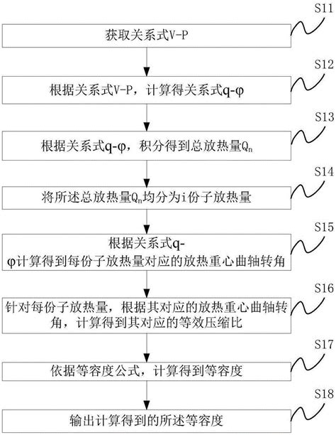 发动机的燃烧等容度计算方法装置及发动机燃烧分析仪与流程