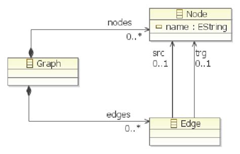 The Simple Graph Metamodel Download Scientific Diagram