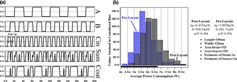 A Output Waveforms Of The Post‐layout File And B Comparison Between