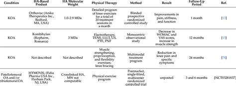 HA Based Therapy In OA Treatment Download Scientific Diagram