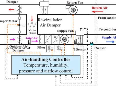 Schematic Diagram Of An Air Handling Unit Download Scientific Diagram