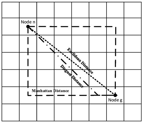 Research On Path Planning For Intelligent Mobile Robots Based On Improved A Algorithm