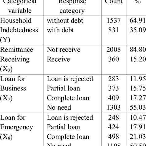 Characteristics Of Categorical Variables In Logistic Regression Model Download Scientific Diagram