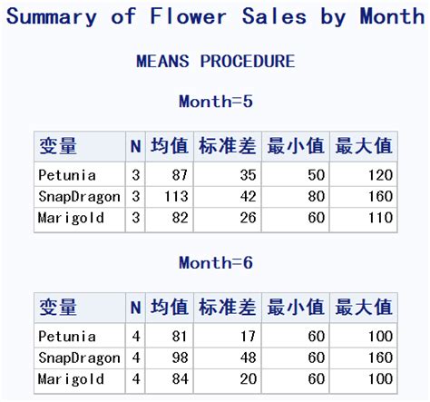 Sas系列11——简单描述统计 知乎