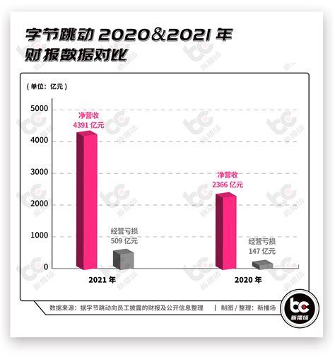 除了亏损扩大，字节2021年财报还讲了什么？业务梁汝波收入