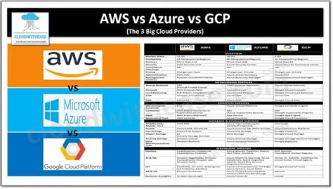 aws vs azure vs gcp the 3 big cloud providers cloudwithease