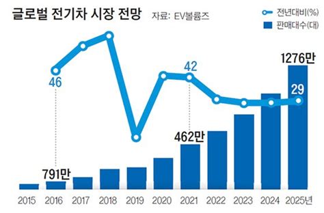전기차로 갈아타는 완성차업계내연기관차의 종말