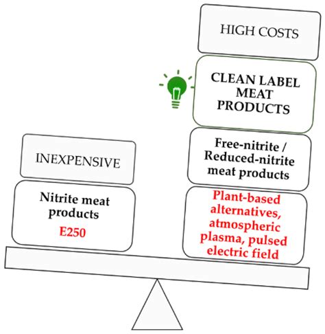 Balance Between Nitrite Meat Products And Free Nitrite Reduced Nitrite Download Scientific