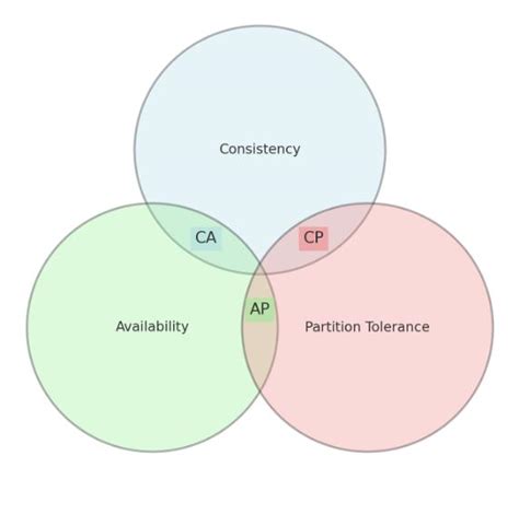 mahdi tilab on linkedin distributed system trade offs cap vs base vs pacelc