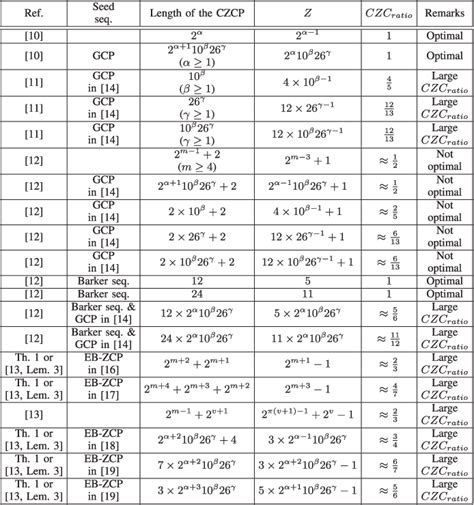 table i from new sets of quadriphase cross z complementary pairs for preamble design in spatial