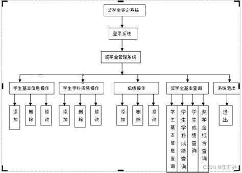 高校奖学金评定系统的设计与实现 论文 源码 kaic 奖学金评定系统的结构化分析与设计 csdn博客