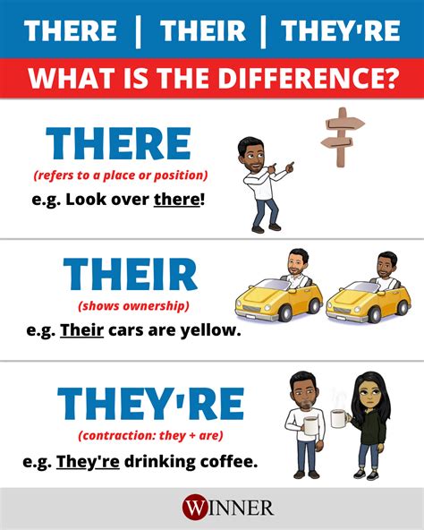 Winner Learn The Difference Between There Their And Facebook