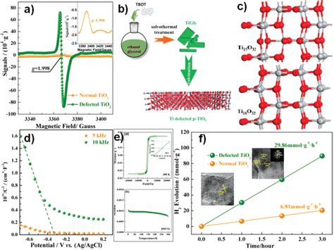 A Low Temperature 120 K EPR Spectra Of Defected And Normal TiO2 B Download Scientific