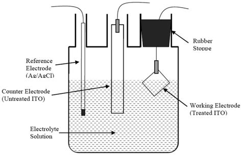 Three Electrode Electrochemical Cell With Working Electrode Submerged