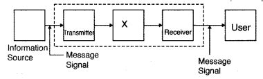 Important Questions For Class 12 Physics Chapter 15 Communication Systems