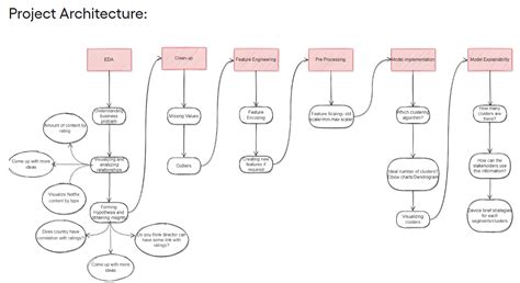 Github Namiramujawarbankmarketingeffectivenessprediction