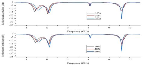 Reflection Coefficient Vs Frequency Plot For Ethanol As Mut At Various