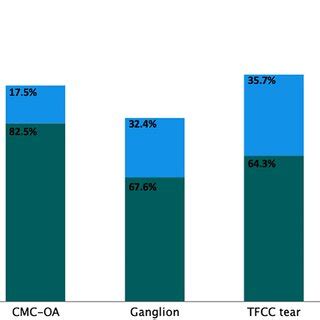 Bar Graph Depicting Gender Distribution According To The Diagnostic Download Scientific Diagram