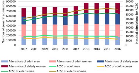 General Hospitalizations And Hospitalizations For Acsc By Sex And Age