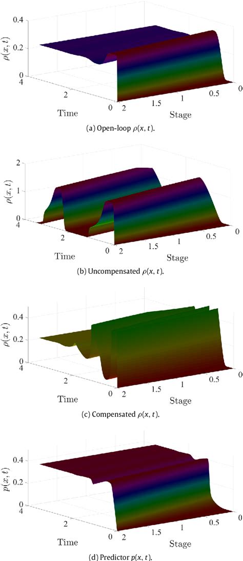 Figure 3 From Compensation Of Input Delay That Depends On Delayed Input