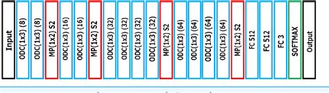 Figure 2 From Personalization Based Deep Hybrid E Learning Model For Online Course
