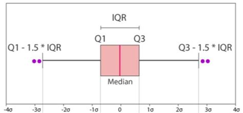 Data Statistics Boxplot Machinelearning Datascience Dataanalytics… Aditya Deshmukh