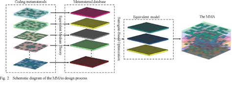 Figure 2 From Design Of Multi Layer Metamaterial Absorbers Using Kriging Surrogate Model