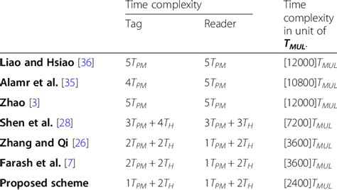 Performance Comparison Computation Costs Among Related Protocols In The Download Scientific