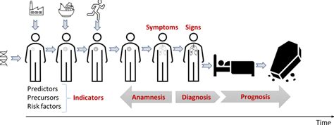 Idealized Disease Trajectory Indicating The Relationship Between