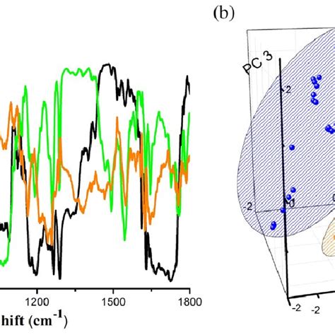 Schematic Of The Near Infrared Raman Spectroscopy System For Cell