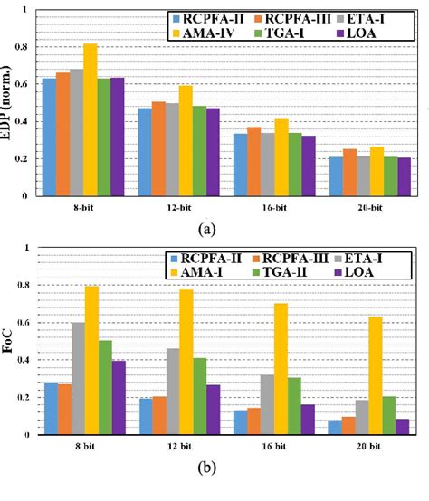 Figure 10 From Approximate Reverse Carry Propagate Adder For Energy