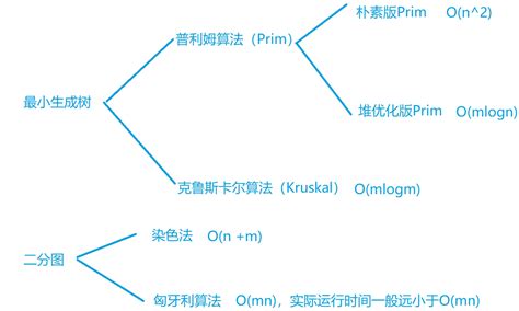 染色法判定二分图 Csdn博客