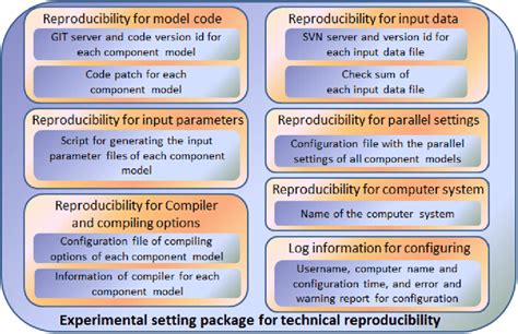 Architecture Of The Experimental Setting Package For The Technical Download Scientific Diagram