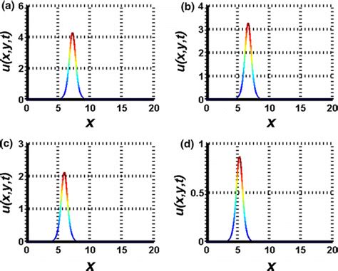 One Soliton Solution Of The Two Dimensional Fifth Order Nonlinear Download Scientific Diagram