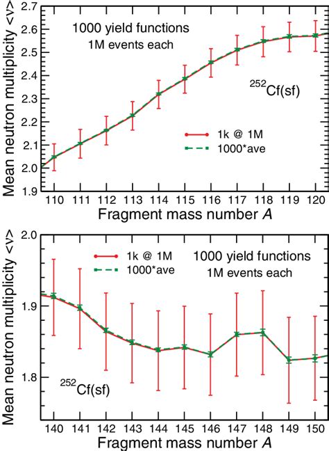 The Mean Neutron Multiplicity ν As A Function Of The Fragment Mass Download Scientific Diagram