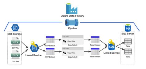 Azure Azure Etl Dataengineering Bigdata Azuredatafactory
