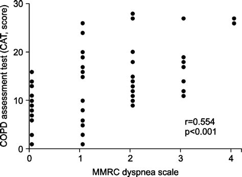 Correlation Between Copd Assessment Test Cat And Mmrc Dyspnea Scale