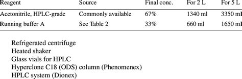 Preparation Of Running Buffer B For HPLC Download Scientific Diagram