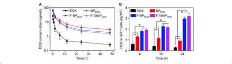A Plasma Dox Concentration Vs Time After Iv Injection Of Free Download Scientific A Plasma Dox Concentration Vs Time After Iv Injection Of Free Download Scientific