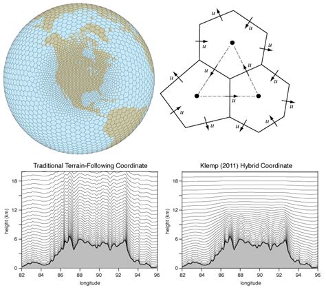 Fortran In Earth System Prediction