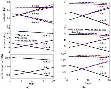 Design Of A Path Tracking Steering Controller For Autonomous Vehicles
