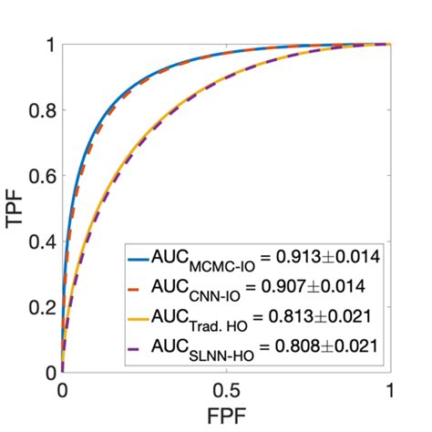 approximating the ideal observer and hotelling observer for binary