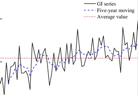 The GI Series And Its Moving Average Download Scientific Diagram