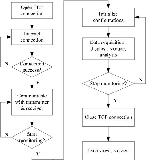 Figure 1 From A Wireless Transient Electromagnetic Data Acquisition System Based On Virtual