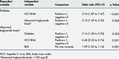 Stepwise Logistic Regression Analysis Of Factors Significantly