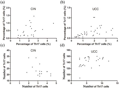 The Correlations Between Tc17 Cells And Th17 Cells A B Linear Download Scientific Diagram