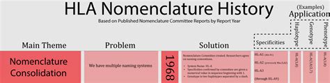 History Of Hla Nomenclature The 1960s Hla Help
