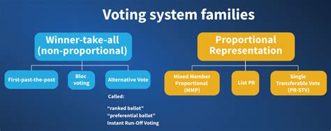 Portland Adopts Proportional Ranked Choice Voting Fair Vote Canada
