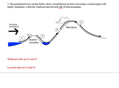 Solved 3 The Generalized Cross Section Below Shows A