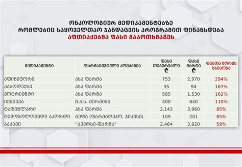 ჯანდაცვის სამინისტრო აფთიაქებს ონკოლოგიური წამლებზე ფასების ხელოვნურ ზრდაში ადანაშაულებს